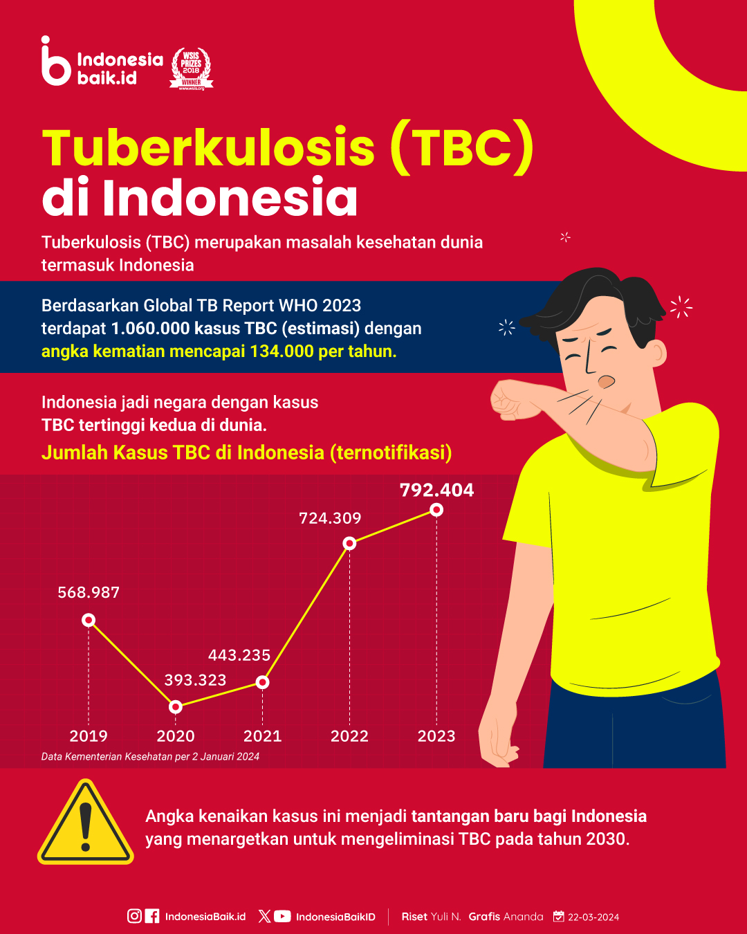 Tuberkulosis (TBC) di Indonesia – KOMBI.ID
