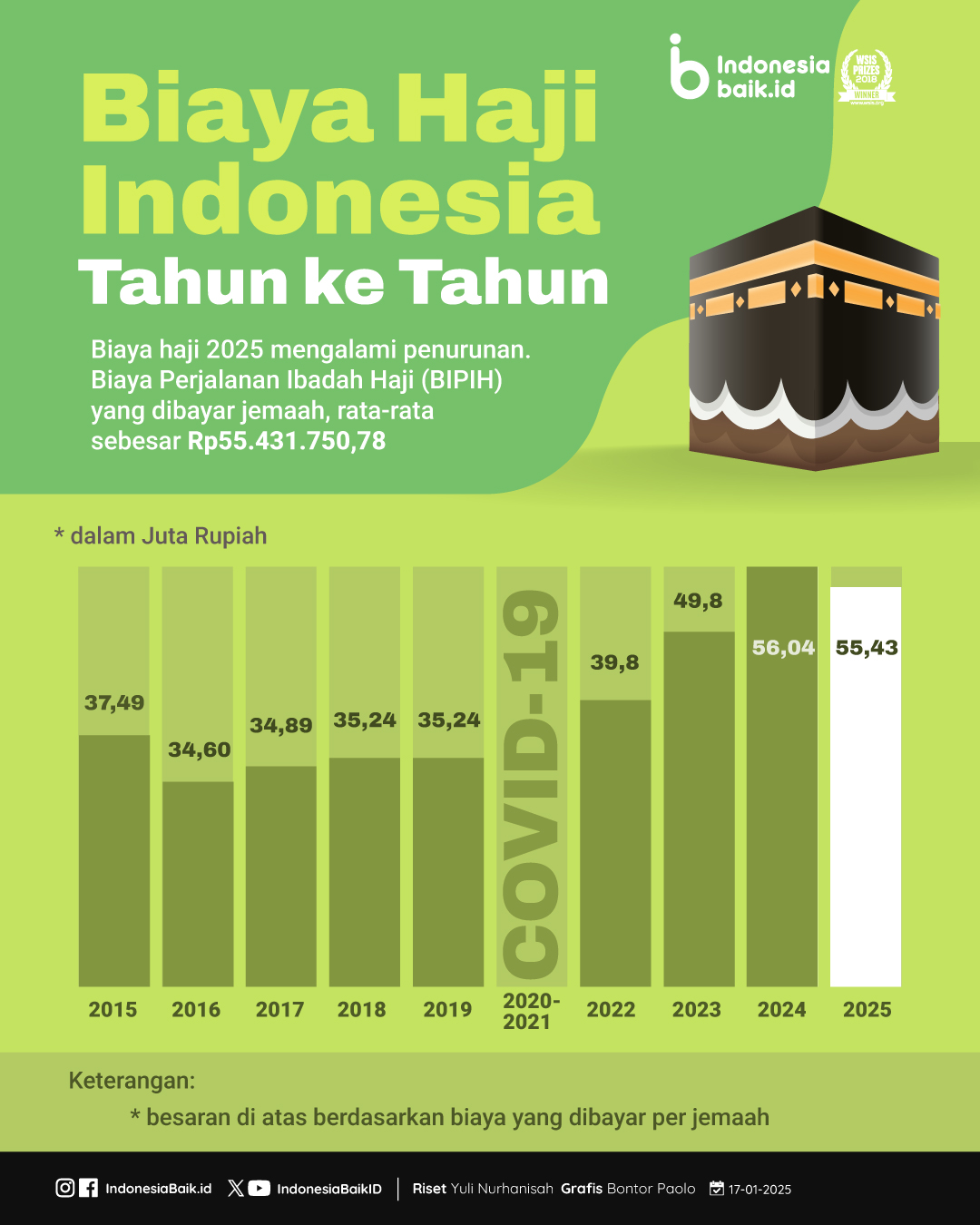 Berapa Biaya Haji di Indonesia Tahun ke Tahun? – KOMBI.ID